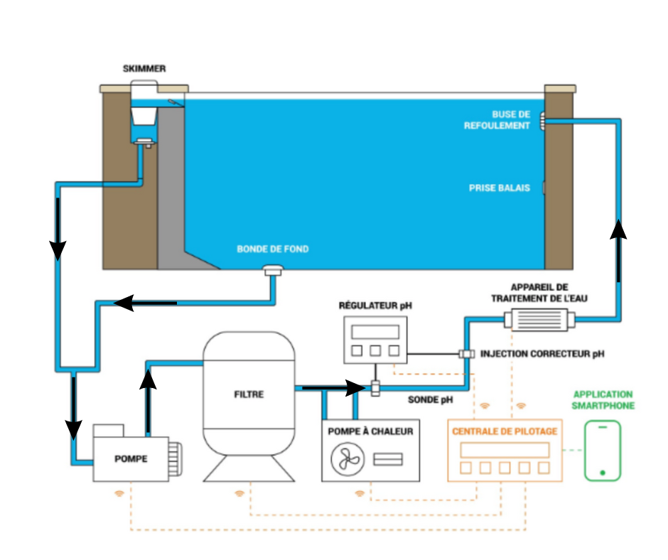 Le cycle de l'eau dans une piscine : comment ça marche